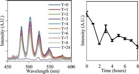The Decrease In The Intensity Of Uranyl Emission Over Time In The