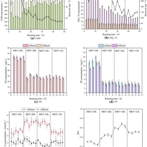 Schematic Diagram Of Composite Hydrolytic Acidification—aerobic Mbbr