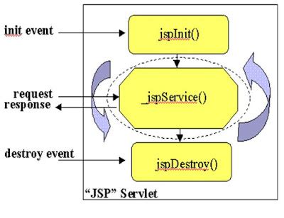 Java JSP Life Cycle