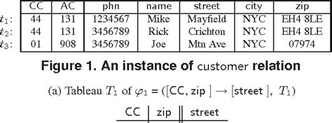 Figure 1 From Extending Dependencies With Conditions For Data Cleaning