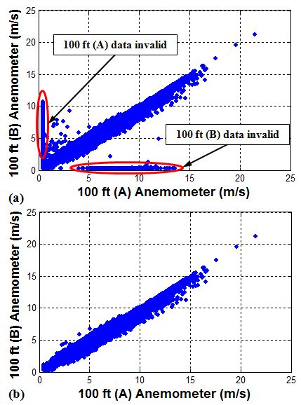 Comparison Of Anemometer Measurements At 100 Ft For The A Uncorrected