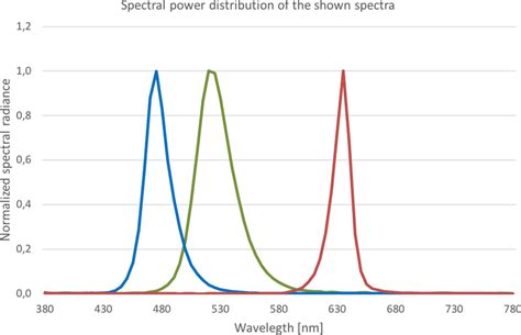 Spectral Power Distribution Of The Shown Spectra Download Scientific