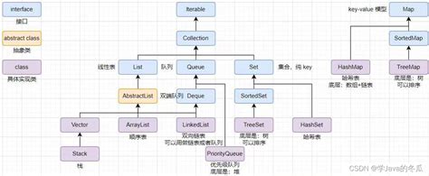 【java 数据结构与算法】 Map和set以及其实现类set和map的区别以及实现类 Csdn博客 【java 数据结构与算法】 Map和set以及其实现类set和map的区别以及实现类 Csdn博客