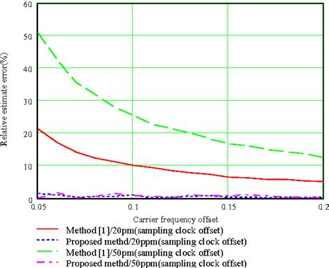 Figure 2 From A Simple Cascade Carrier Frequency And Sampling Clock Offsets Estimation Method