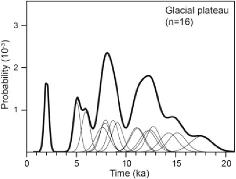 Probability Density Plot Computed For The Exposure Ages Derived From Download Scientific