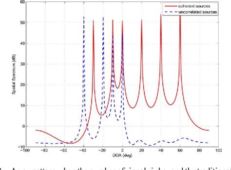 Figure 3 From Spatial Differencing Method For Doa Estimation Under The