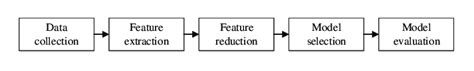 The Steps Of Android Malware Detection Download Scientific Diagram