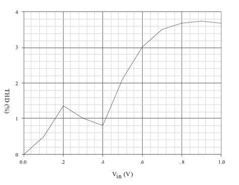 thd variations versus amplitudes of the applied sinusoidal input