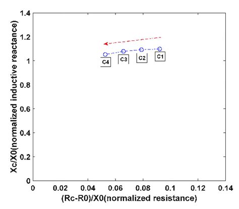 The Normalized Impedance Plane Plot During The Sensor Movement