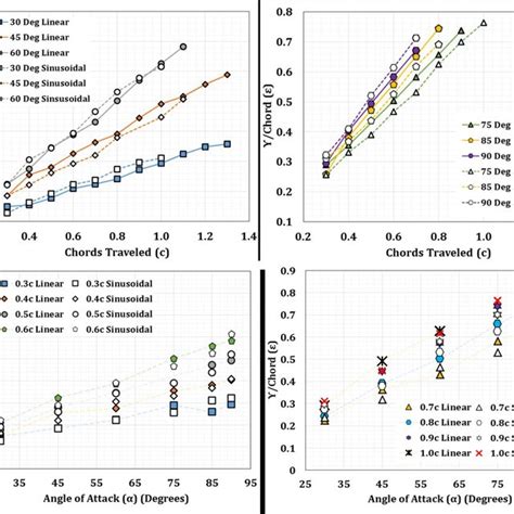 A Temporal Evolution Of The Vortex Displacement For The 30° To 60° Download Scientific Diagram