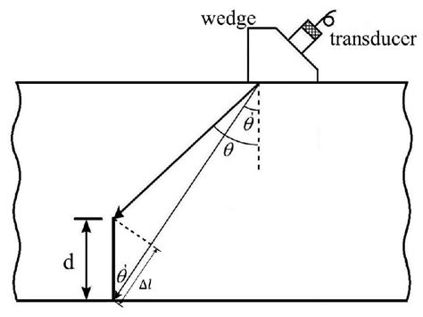 Experimental Setup Of The Ultrasonic Testing Download Scientific Diagram