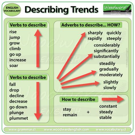 Ielts Writing Task 1 Describing Trends Vocabulary And Word Order