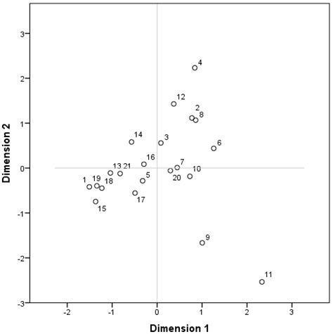 Object Scores Plot Labelled By Object Source Own Calculation In IBM Download Scientific