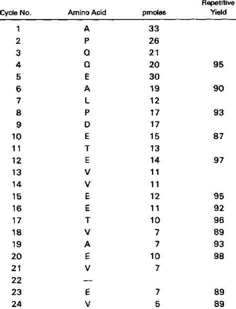 The Nh Terminal Sequence Of Lmmunopurifiad Human Platelet Osteonectin