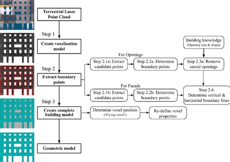 Workflow Of The Façade Algorithm Download Scientific Diagram