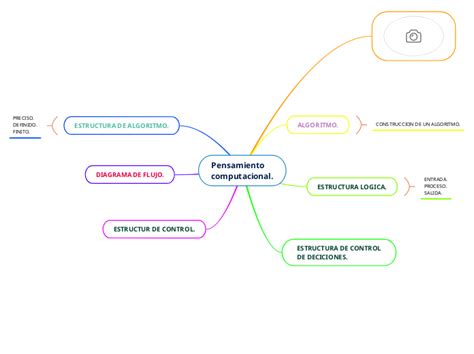 Pensamiento Computacional Mind Map Pensamiento Computacional Mind Map