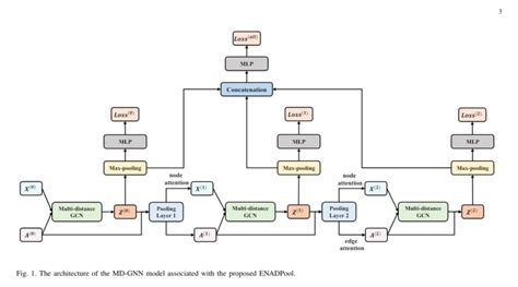 Revolutionizing Graph Neural Networks With Enadpool And Md Gnns Ai Toolhouse Blog