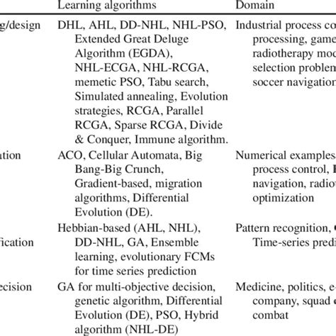 Learning Algorithms For Fcm Modeling Optimization Prediction And