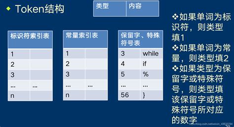 编译原理(四)——自动机与正则表达式正则式自动机 Csdn博客 编译原理(四)——自动机与正则表达式正则式自动机 Csdn博客