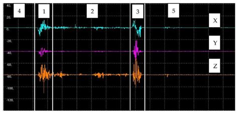 Shows An Example Of Vibration Waveforms For Steel Vf 30 Mmmin P