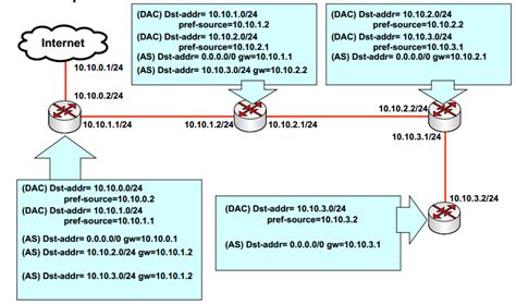 Mengenal Konsep Routing Pada Mikrotik Dunia JaringanIndo