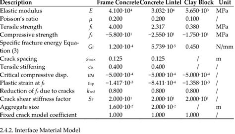 Fracture Plastic Constitutive Model Material Model Initial Properties Download Scientific Diagram