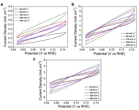 Electrochemical Surface Area Calculation At Ann Sexton Blog