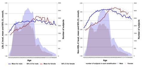 Lifetime Trends Of The Ldl C And Non Hdl C Levels Means With 95 Cis