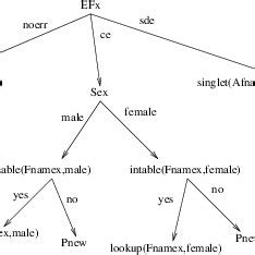 A Decision Tree Representation Of The CPT Download Scientific Diagram