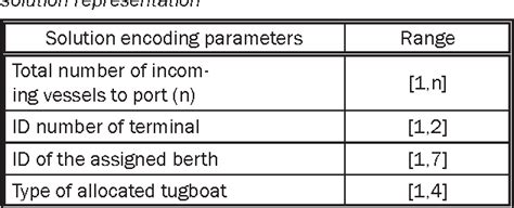 Table 4 From A Simulation Based Optimization Approach For Integrated Port Resource Allocation