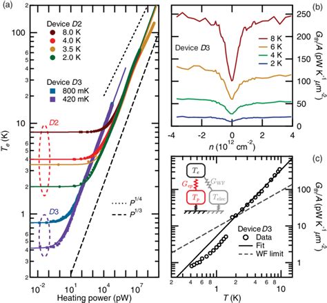 A The Measured Electron Temperature Versus Dc Heating Power Applied
