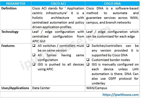 Cisco Aci Vs Cisco Dna Understanding The Difference Ip With Ease