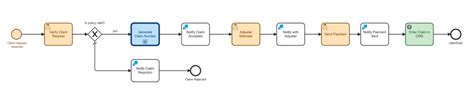 Claims Processing Automation In Insurance A Complete Guide Camunda