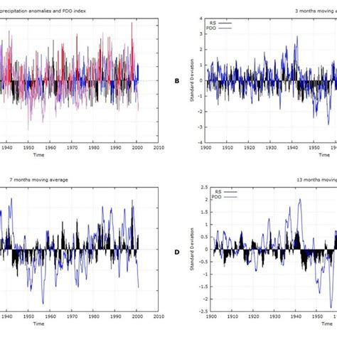 Pdo Index And Rainfall Anomalies In Rs Divided Into The Phases Of Enso Download Scientific