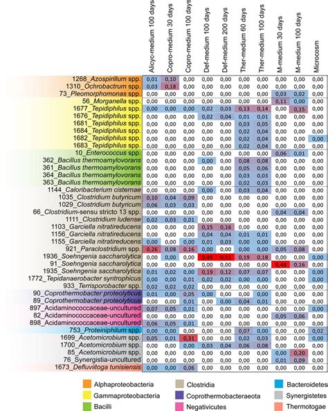 OTU Composition In 3rd Transfer Anaerobic Hydrocarbon HC Degrading Download Scientific