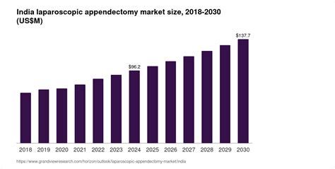 India Laparoscopic Appendectomy Market Size And Outlook 2030