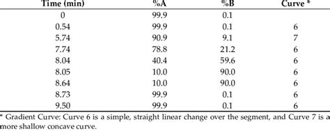 Gradient For Chromatography System B Download Scientific Diagram