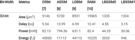 design metrics comparison of 32 bit ims download scientific diagram