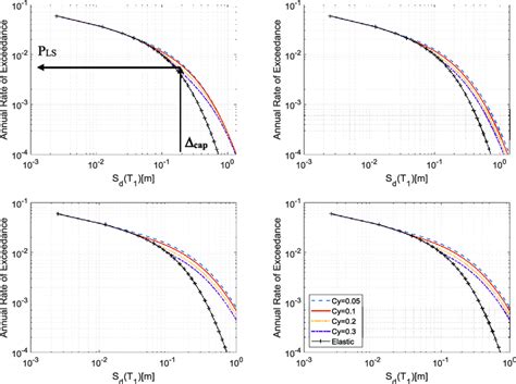 The Illustration Of The Inelastic Displacement Spectrum For A Sdof Download Scientific Diagram