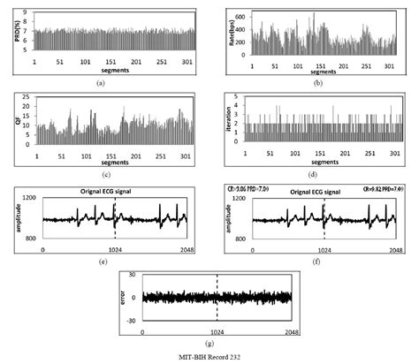 Wavelet Based Ecg Data Compression Optimization With Genetic Algorithm