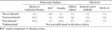 Table 1 From Diagnostic Accuracy Of A Novel Stool Antigen Test For Helicobacter Pylori Infection