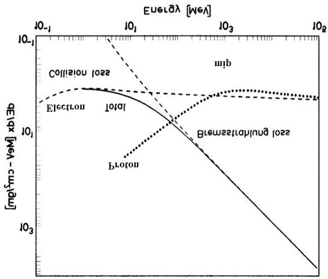 3 Energy Loss Of An Electron In An Absorbing Material For Comparison Download Scientific