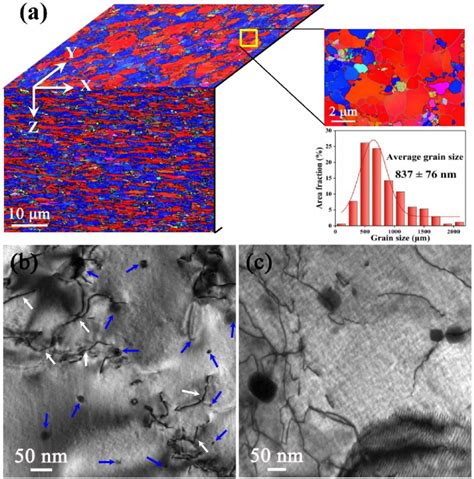 Microstructure Characterization Of The Wtc Alloy A Ebsd Images And Download Scientific