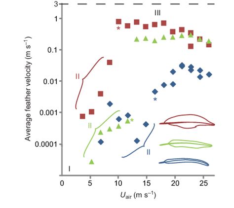 sound production and average flutter velocity as a function of airspeed