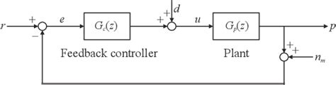 Figure 1 From Real Time Iterative Compensation Framework For Precision Mechatronic Motion