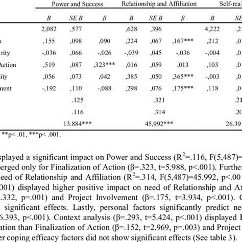 summary of regression analyses for variables predicting job needs