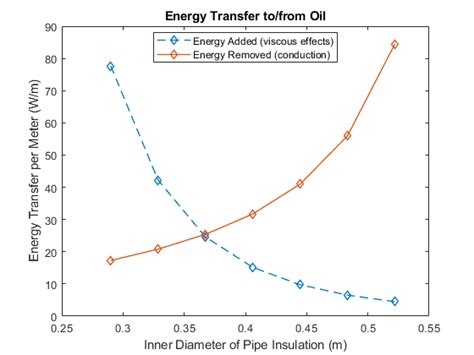 optimal pipeline geometry for heated oil transportation matlab and simulink