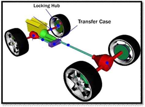 Wheel And Axle Diagram Car at Aiden Ann blog