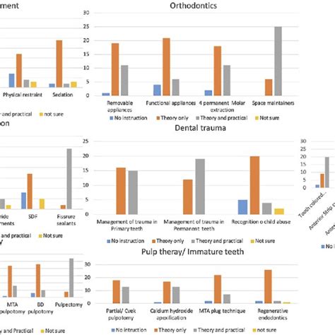 Multipanel Bar Chart Showing Educationtraining Provided In Core Download Scientific Diagram