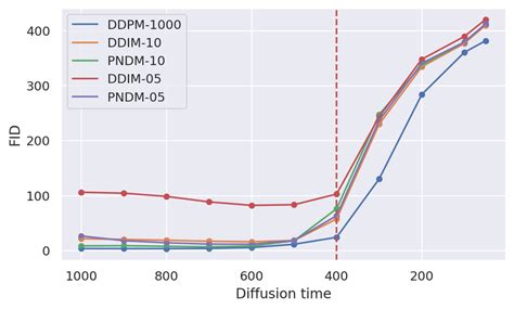 Analysis Of The Models Performance As Measured By Fid Scores For